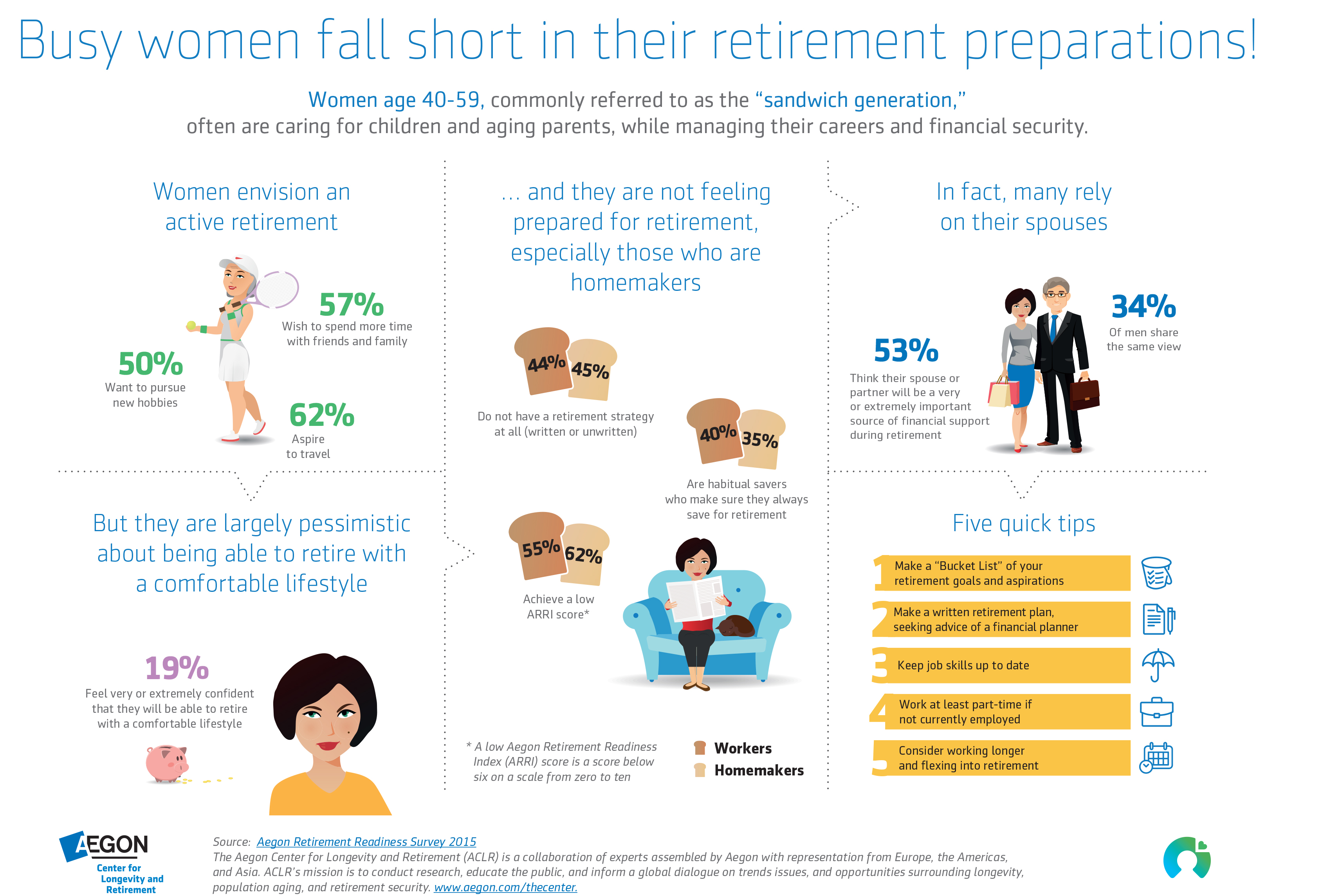 Women fall short in their retirement preparations | Aegon